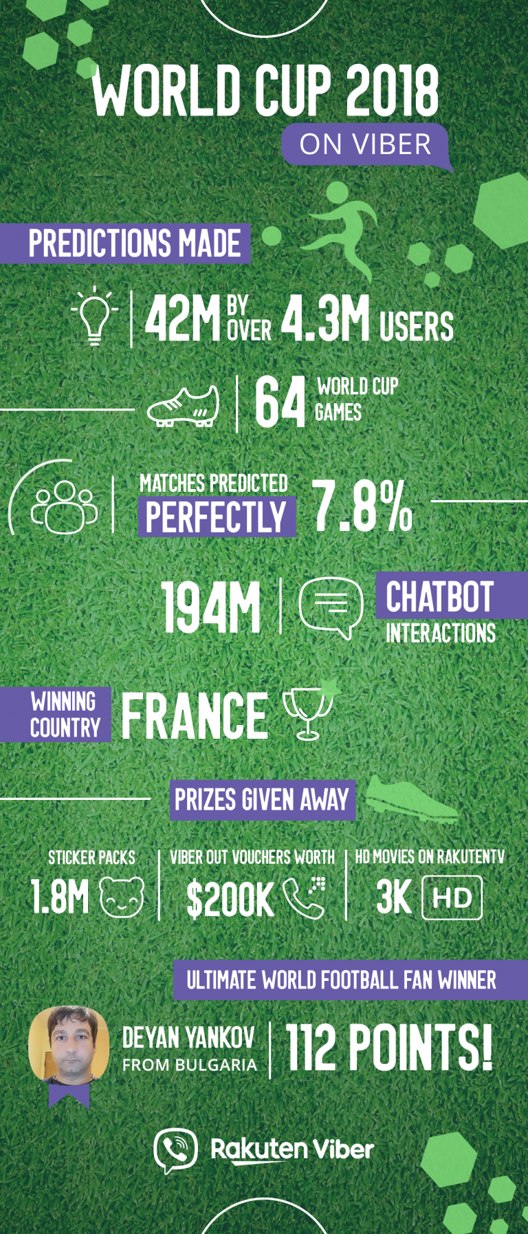 Introducing Deyan Yankov: Viber’s Ultimate World Cup Football Fan | Viber